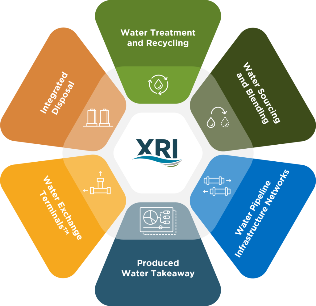 Environmentally responsible results provided by XRI
